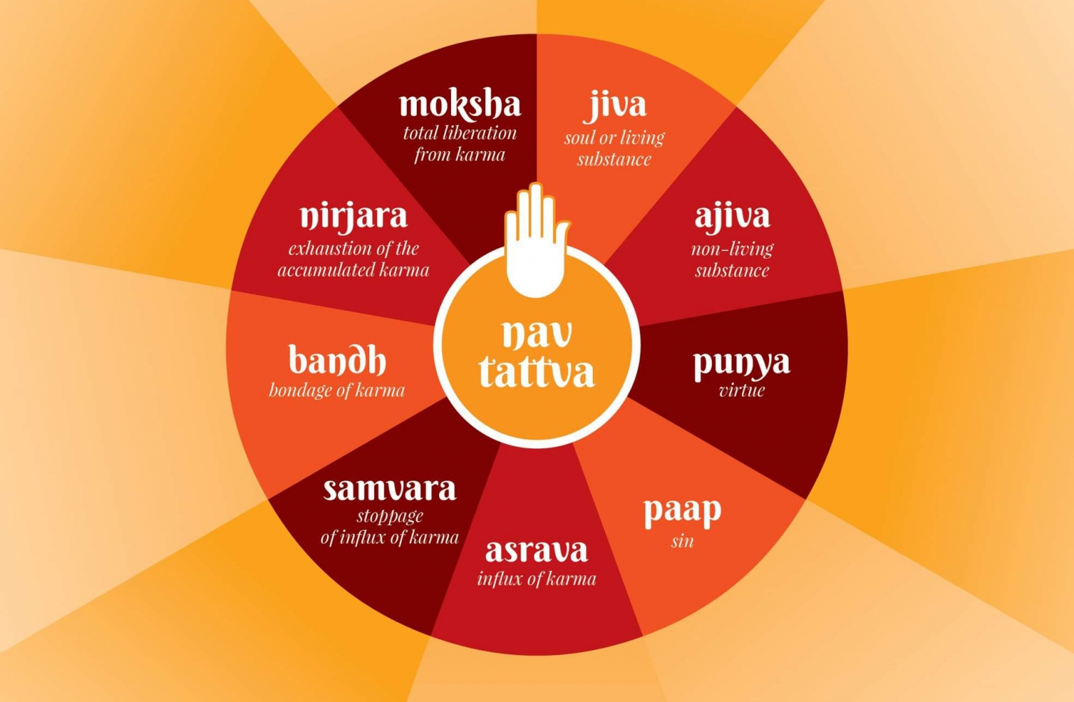 Tattvas or Fundamentals – Jain Derasar | Kenton | London