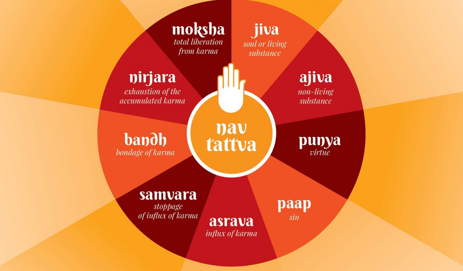 Jainism – Jain Derasar | Kenton | London